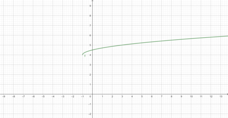 How to Graph an Advanced Square Root Function | Algebra | Study.com