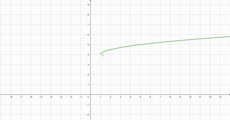 How to Graph an Advanced Square Root Function | Algebra | Study.com