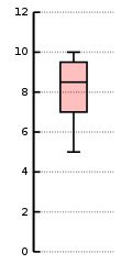 Box & Whisker Plot | Interpretation & Elements - Lesson | Study.com