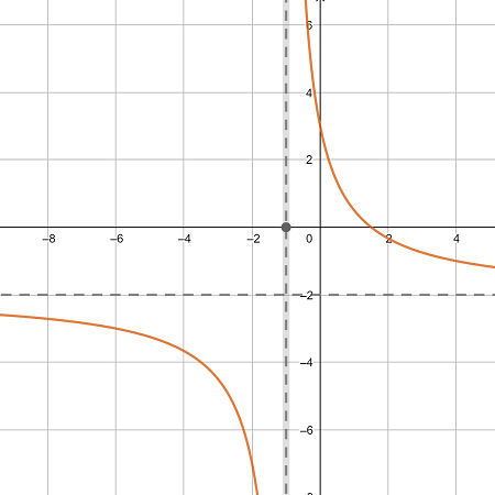 Vertical Asymptote | Equation, Formula & Rules - Lesson | Study.com