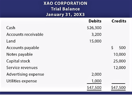 Journal Entries & Trial Balance | Differences & Examples - Lesson ...