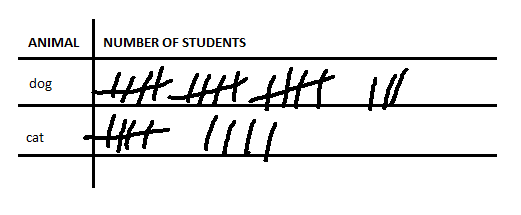 Frequency Table Definition & Examples - Lesson | Study.com