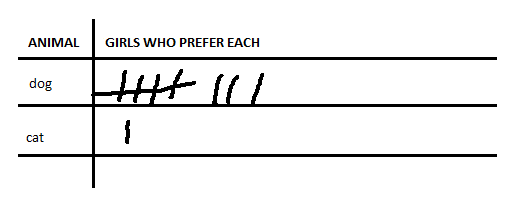 Frequency Table Definition & Examples - Lesson | Study.com