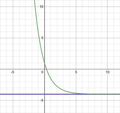 Graphing an Exponential Function and its Asymptote in the Form F(x)=B-X ...