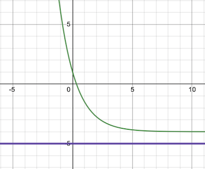 Graphing an Exponential Function and its Asymptote in the Form F(x)=B-X ...