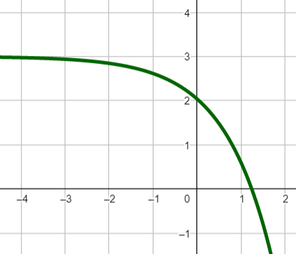 Finding the Asymptote Given a Graph of an Exponential Function Practice ...