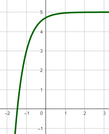 Finding the Asymptote Given a Graph of an Exponential Function Practice ...