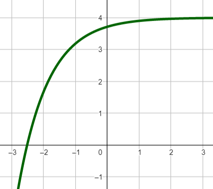 Finding the Asymptote Given a Graph of an Exponential Function Practice ...