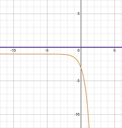 Graphing an Exponential Function and its Asymptote in the Form F(x)=B-X ...