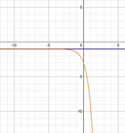 Graphing an Exponential Function and its Asymptote in the Form F(x)=B-X ...