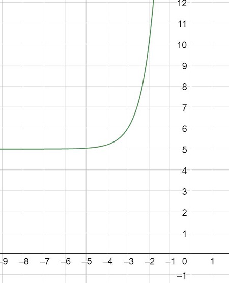 Finding the Equation of an Exponential Function From Its Graph Practice ...