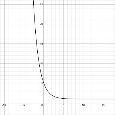 Graphing an Exponential Function & Finding its Domain & Range Practice ...