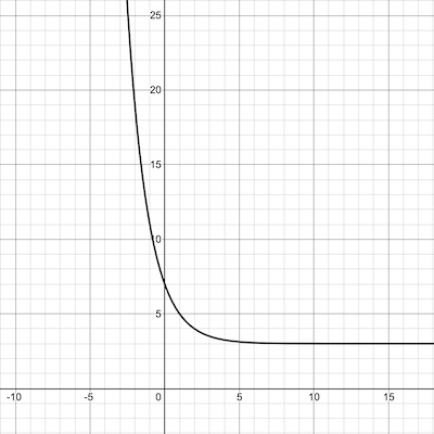 Graphing an Exponential Function & Finding its Domain & Range Practice ...