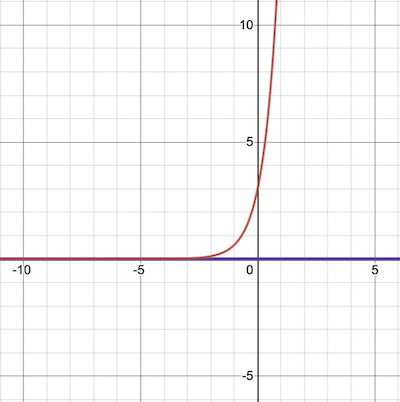 Graphing an Exponential Function and its Asymptote in the Form F(x)=B-X ...