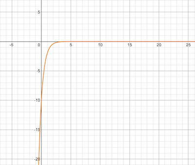 Graphing an Exponential Function & Finding its Domain & Range Practice ...