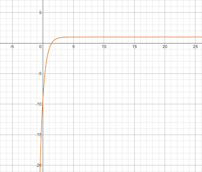 Graphing an Exponential Function & Finding its Domain & Range Practice ...