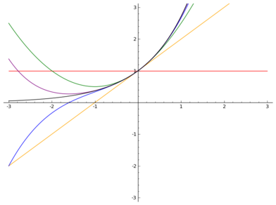 Taylor Polynomial | Formula, Degrees & Examples - Lesson | Study.com