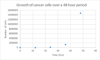 Using Linear & Exponential Functions to Model Situations | Study.com