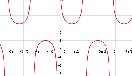 Sketching the Graph of a Secant Function Practice | Trigonometry ...