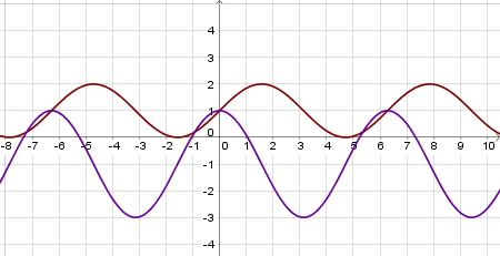 Using a Graphing Calculator to Solve a Trigonometric Equation Practice ...