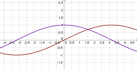 Using a Graphing Calculator to Solve a Trigonometric Equation Practice ...