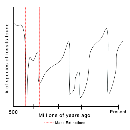 Evaluating Evidence that Changes in Environmental Conditions Can Lead ...