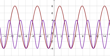 Using a Graphing Calculator to Solve a Trigonometric Equation Practice ...