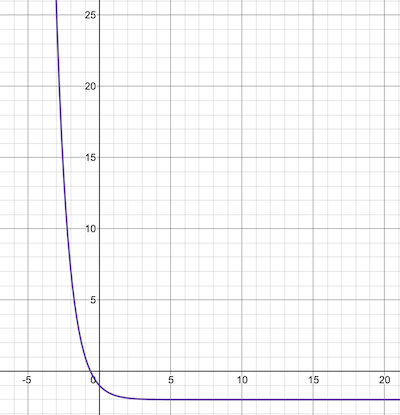 Graphing an Exponential Function & Finding its Domain & Range Practice ...