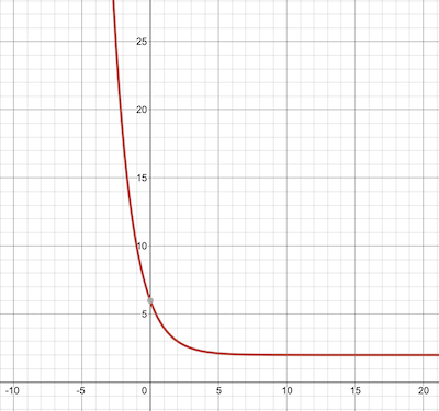 Graphing an Exponential Function & Finding its Domain & Range Practice ...