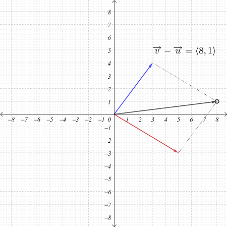 Using Geometric Approach to Vector Subtraction Practice | Trigonometry ...