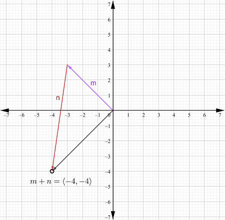 Using Geometric Approach to Vector Addition Practice | Trigonometry ...