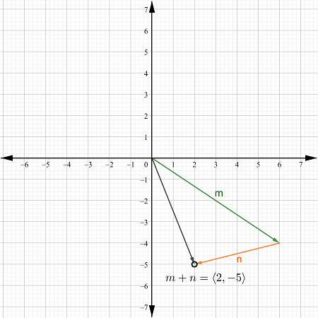 Using Geometric Approach to Vector Addition Practice | Trigonometry ...