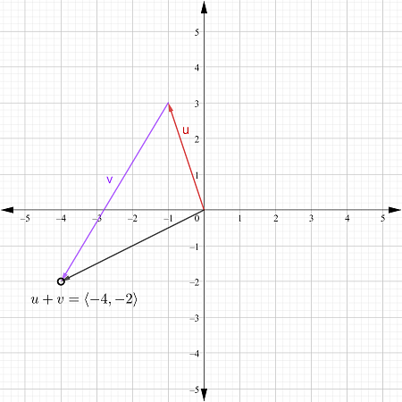 Using Geometric Approach to Vector Addition Practice | Trigonometry ...