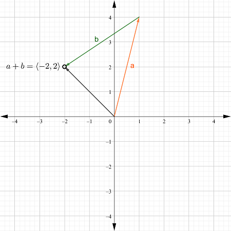 Using Geometric Approach to Vector Addition Practice | Trigonometry ...