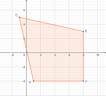 Finding the Area of a Kite in the Coordinate Plane Practice | Geometry ...