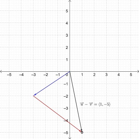 Using Geometric Approach to Vector Subtraction Practice | Trigonometry ...