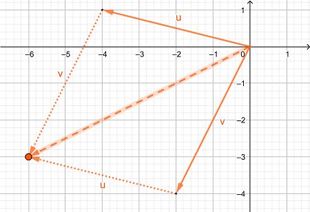 Graphing a Resultant Vector Using the Parallelogram Method Practice ...