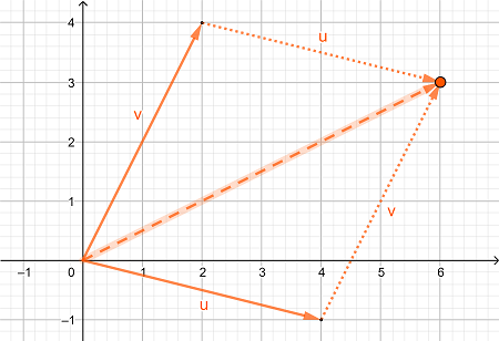 Graphing a Resultant Vector Using the Parallelogram Method Practice ...