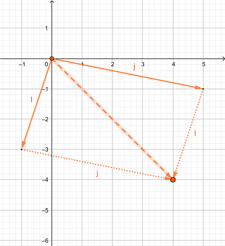 Graphing a Resultant Vector Using the Parallelogram Method Practice ...