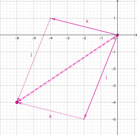 Graphing a Resultant Vector Using the Parallelogram Method Practice ...