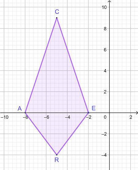 Finding the Area of a Kite in the Coordinate Plane Practice | Geometry ...