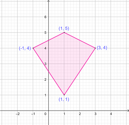 Finding the Area of a Kite in the Coordinate Plane Practice | Geometry ...