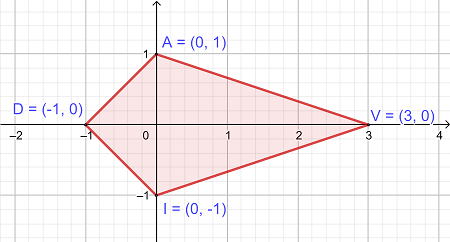 Finding the Area of a Kite in the Coordinate Plane Practice | Geometry ...