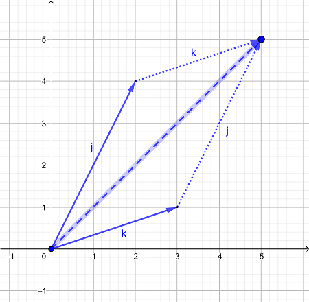 Graphing a Resultant Vector Using the Parallelogram Method Practice ...