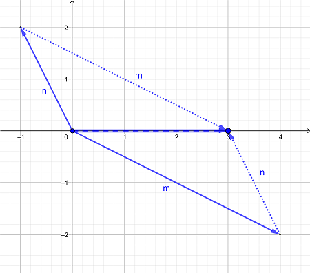 Graphing a Resultant Vector Using the Parallelogram Method Practice ...