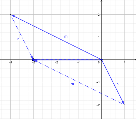 Graphing a Resultant Vector Using the Parallelogram Method Practice ...
