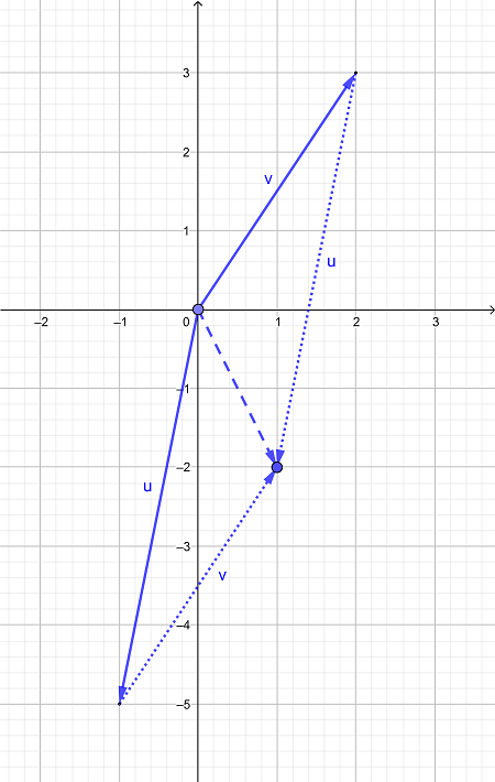 Graphing a Resultant Vector Using the Parallelogram Method Practice ...