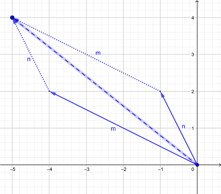 Graphing a Resultant Vector Using the Parallelogram Method Practice ...