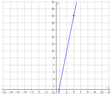 Matching a Limit Shown Numerically in a Table to a Limit Shown ...