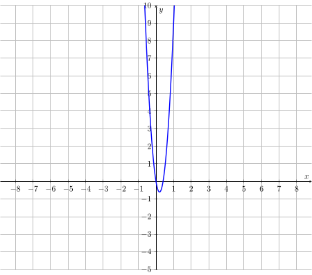 Predicting and Explaining the Behavior of f Based on Graphical ...